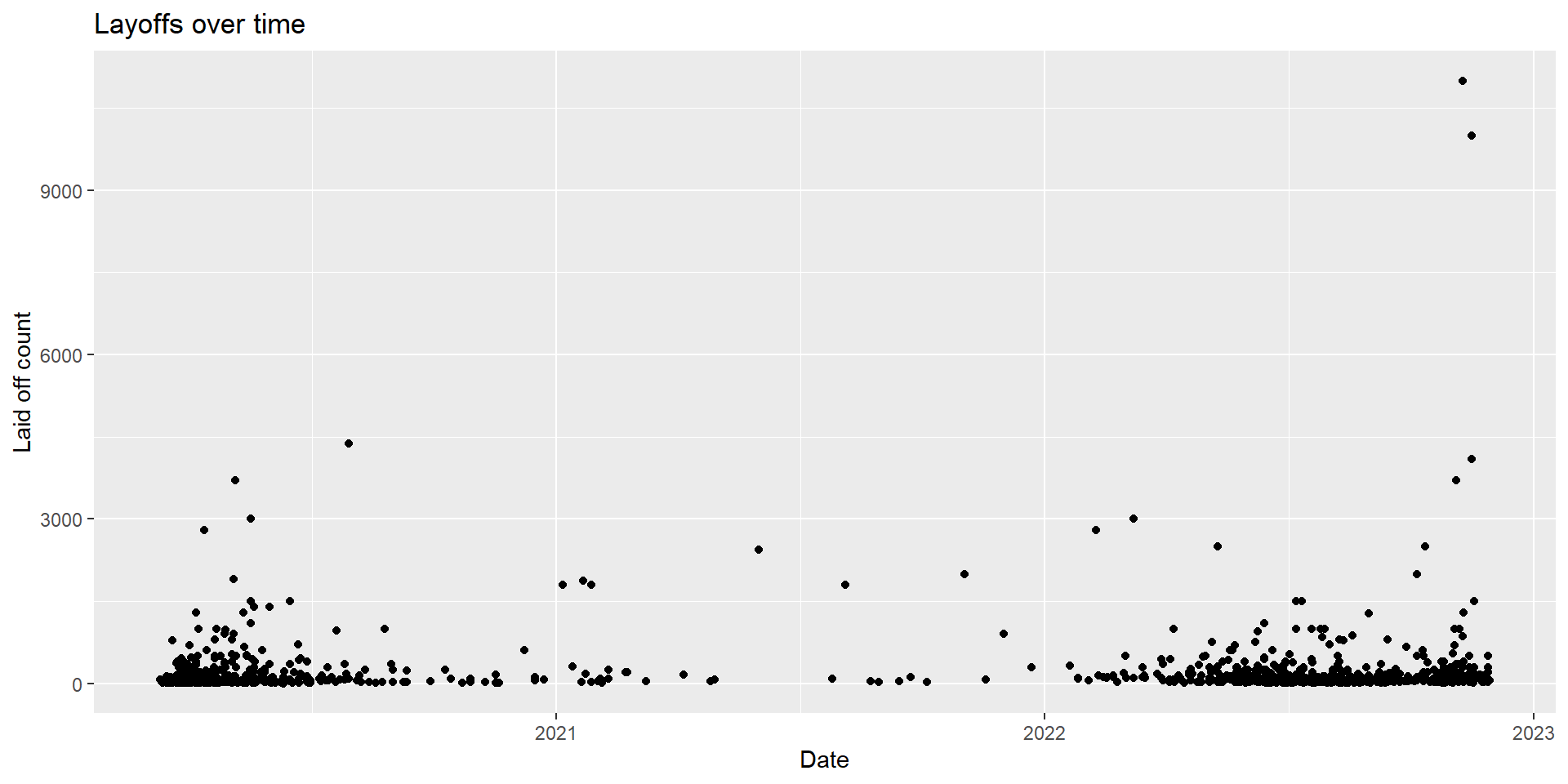 DACSS 601: Data Science Fundamentals - FALL 2022 - Final Project - Layoffs since pandemic